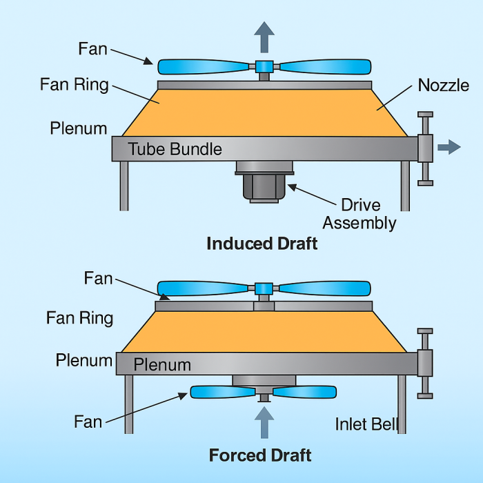 Air cooled heat exchanger (Fin Fan) working principle - Energy Centric